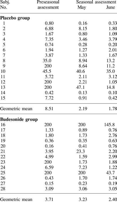 Individual Values Of Pc 20 Methacholine Mg·ml 1 Before And During