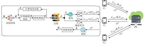 基于秘密共享和压缩感知的通信高效联邦学习 知乎