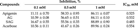 α Glucosidase Inhibitory Activity Analysis Of Active Compounds Download Scientific Diagram