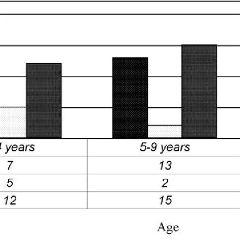 Age And Sex Distribution Of All Cases Of ALL Download Scientific Diagram