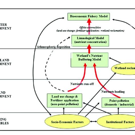 Logical Framework Of A Valuation Model Adapted From Simonit And