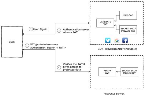 How Json Web Tokenjwt Authentication Works