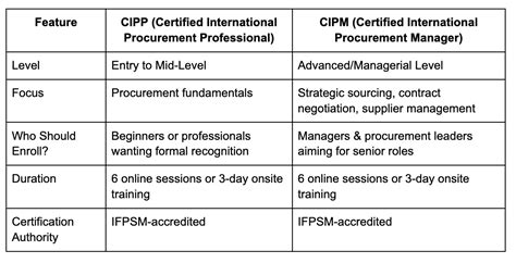 How To Get Cipp And Cipm Procurement Certification