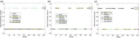 Svmda Model Validation Results A Unspiked Classification B