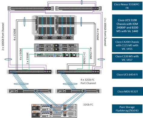Flashstack Virtual Server Infrastructure For Vmware Vsphere 7 0 Design Guide Cisco