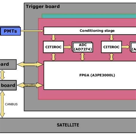Block Diagram Of The Trigger And Pmt Readout Board Download