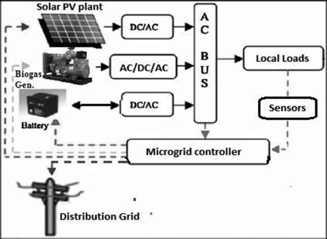 The Schematic Of A Micro Grid And Its Controller Download Scientific