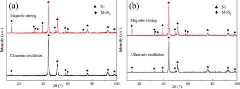 Xrd Of Ni Mos2 Coatings A 1 G·l⁻¹ B 2 G·l⁻¹ Download Scientific