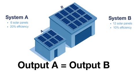 Solar Panel Efficiency Comparison Solar Panel Efficiency Budget