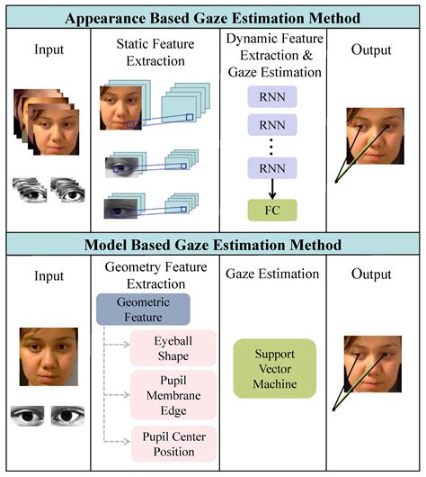 Mathematics Free Full Text Appearance Based Gaze Estimation Method Using Static Transformer