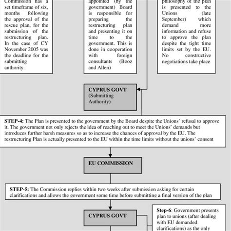 Constructing The Restructuring Plan Download Scientific Diagram