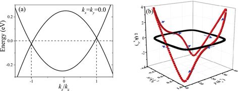 A Eigen Energy Of A Wsm In Which Two Weyl Nodes Lie In Different