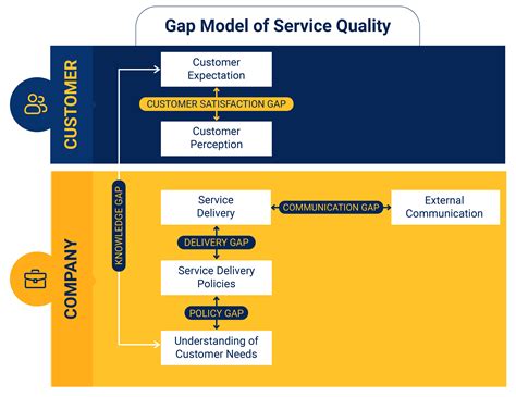 Managementandbusiness The Gap Model