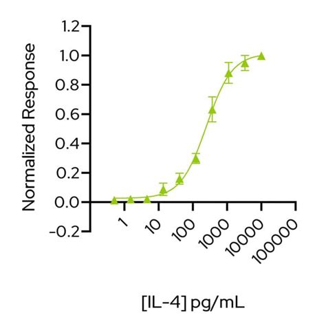 Human Recombinant Il 4 Protein Animal Origin Free Qkine