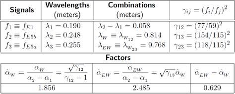 Carrier Phase Ambiguity Fixing With Three Frequencies Navipedia