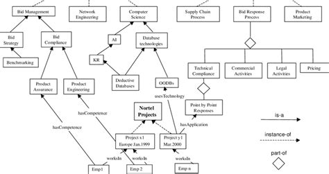 Domain Specific Partial Ontologies Adapted From Liao Et Al 1999 Download Scientific Diagram