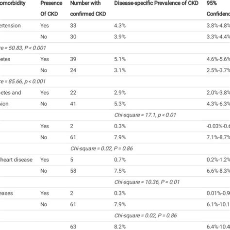 Disease Specic Prevalence Of Ckd Download Scientific Diagram