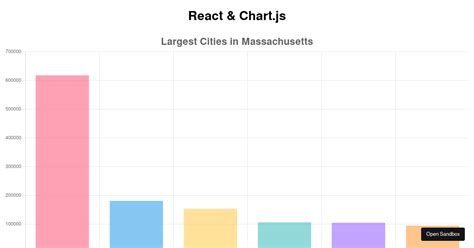 React Chart Js Codesandbox
