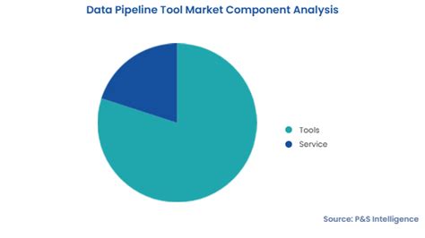 Data Pipeline Tools Market Size And Growth Report By 2032