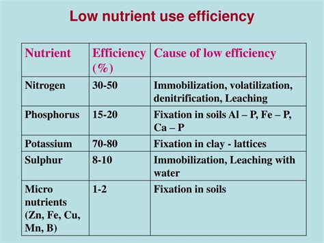 Ppt Soil Health And Nutrient Management Powerpoint Presentation Free
