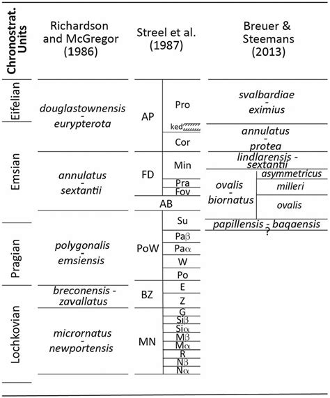 Early Devonian Spore Biostratigraphical Schemes And Correlation Of The