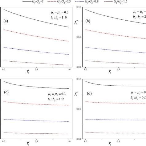 Interface Effects On Normalized Dislocation Induced Interfacial