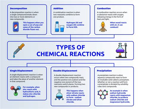 Types Of Chemical Reactions Chemistry Concept Map Template Venngage