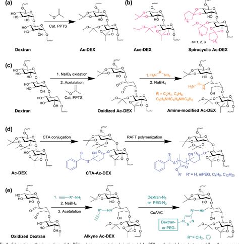 Figure 1 From Acetalated Dextran Based Nano And Microparticles
