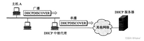 Dhcp协议 Csdn博客 Dhcp协议 Csdn博客