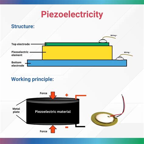 Piezoelectric Energy Explained