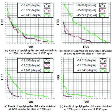false acceptance rate far false rejection rate frr graph at 1790