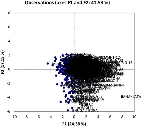 The Principal Component Analysis Among 526 Rice Accessions The Two