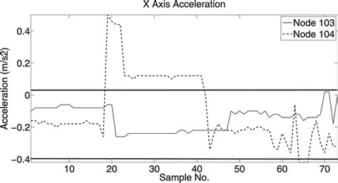 7 X Axis Experiment Acceleration With Thresholding Download