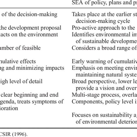 Comparison Between Eia And Sea Download Table