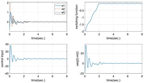 Secure Data Transmission Based On Adaptive Chattering Free Sliding Mode Synchronization Of