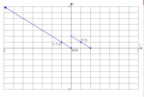 Solved The Graph Of A Piecewise Defined Function Is Given