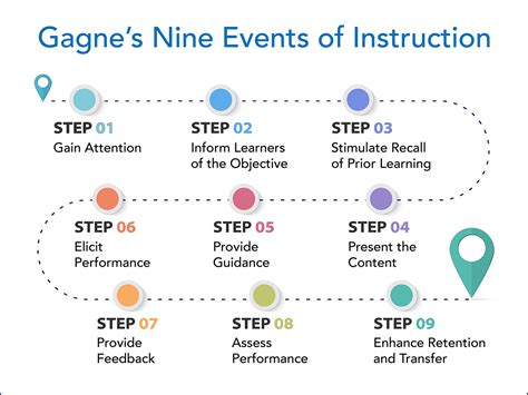 Gagnes Nine Events Of Instruction Teaching And Learning Showcase At Ems