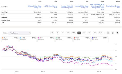 Icln Etf Avoid In The Election Run Up Nasdaqicln Seeking Alpha