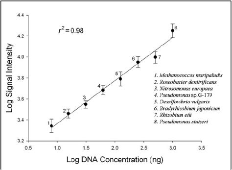Quantitative Analysis Of The 50 Mer Functional Gene Arrays Using A Download Scientific Diagram