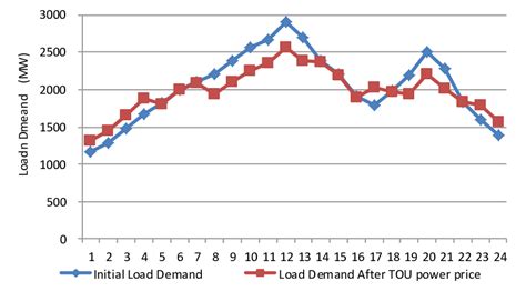 Load Demand Curve Before And After Considering Demand Response