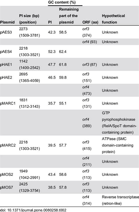 Plasmid Islets Pi Identified In Paracoccus Spp Plasmids Download
