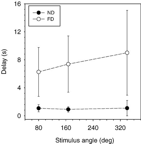 Delays Means ± Sd Between Stimulus And Reproduction In Conditions Fd