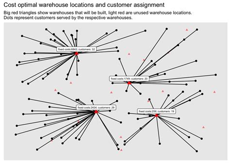 The Warehouse Location Problem • Ompr