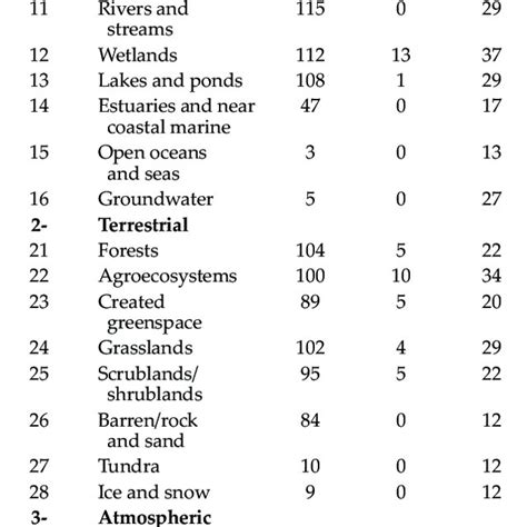 Fegs Cs Environmental Codes Names And Count Of Linkages With