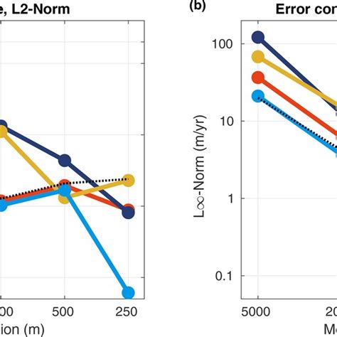 Basal Friction Perturbation Experiment Convergence Of Grounding Line