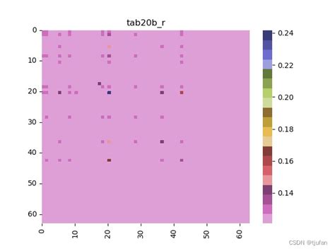 Python Seaborn 热力图绘制python Seaborn热力图 Csdn博客
