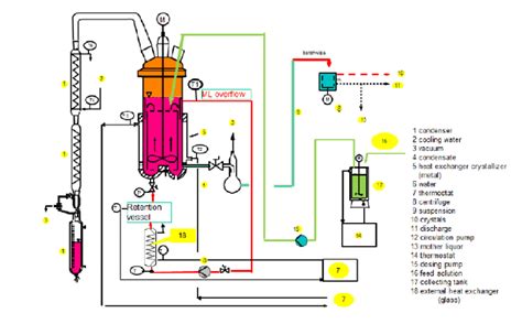 Experimental Setup For Continuous Crystallization Tests Laboratory