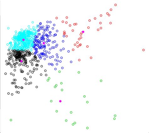 Selection Of 5 Samples By K Means Sampling Download Scientific Diagram