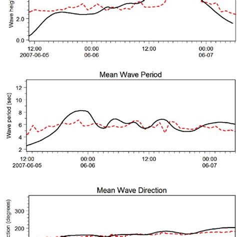 Simulated Wave Evaluation Versus Measurements At Aw2 Download