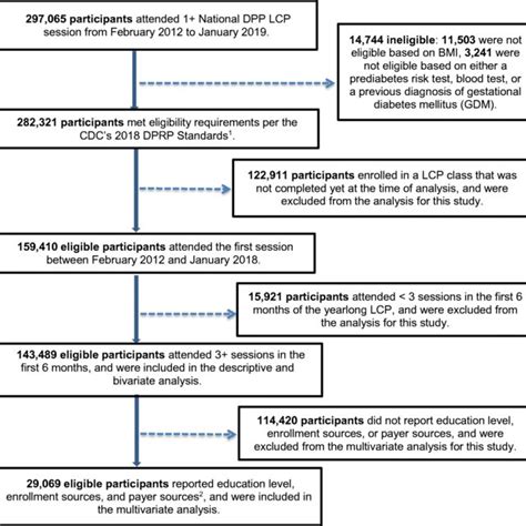 Flow Chart For Analysis Sample Cdc Centers For Disease Control And Download Scientific